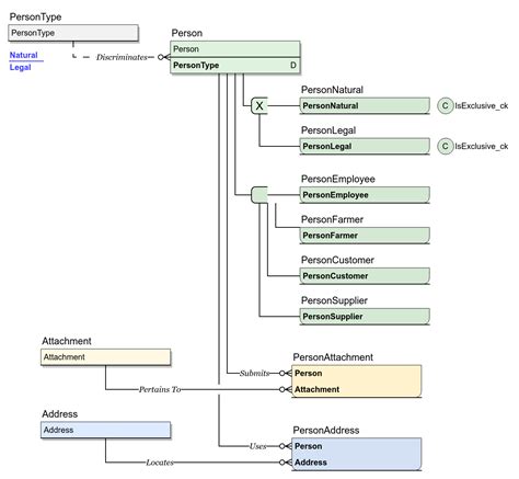 Normalization Which Is The Best Way To Model Different Types Of