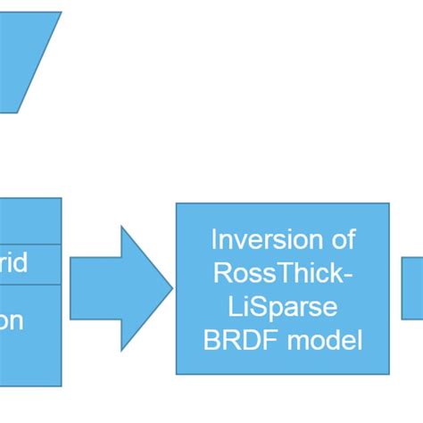 The Joint Modis Avhrr Land Surface Albedo Retrieval Processing Flow Download Scientific Diagram