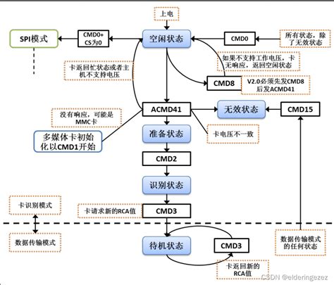 Stm32 Spi读取sd卡stm32 Sd卡回应标记 Csdn博客