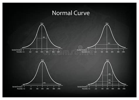 Normal Distribution Diagram On Green Chalkboard Background Stock Vector Illustration Of