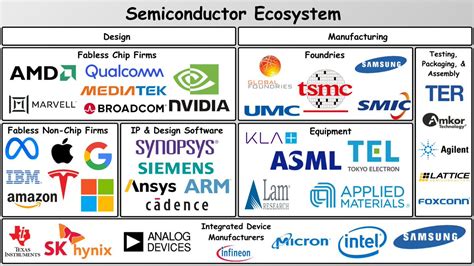An Overview Of The Semiconductor Ecosystem The Industry Can Be Broken