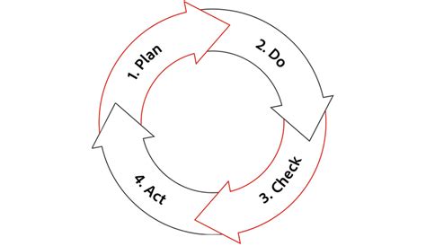 Kaizen — What It Is How Events Work And Why Its Important For Optimizing Your Business And