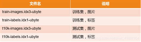 Mnist手写体数字数据集mnist 魔数 Csdn博客