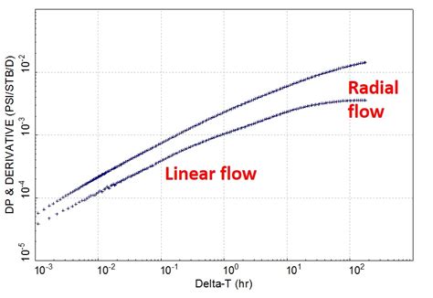 Fracture Behaviour Testwells