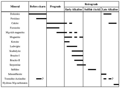 Proposed Paragenetic Sequence For The El Robledal Deposit Download