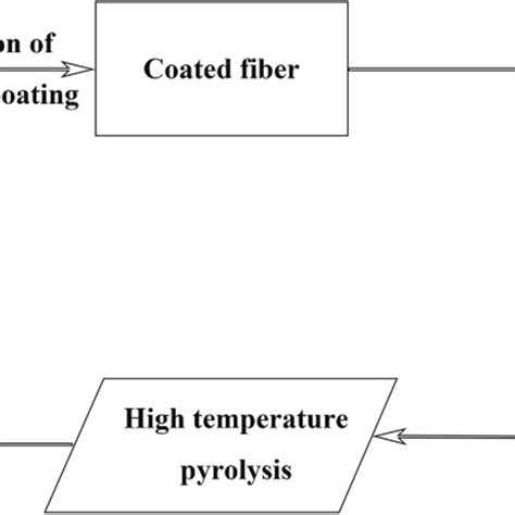 Preparation Flow Chart Of Sicfsic Minicomposites Download
