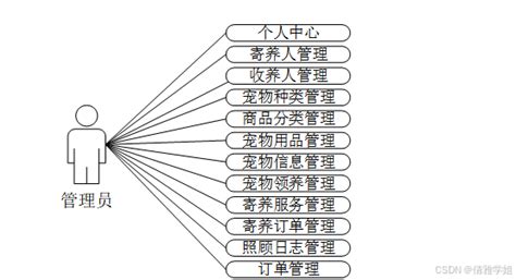 计算机毕业设计springboot基于协同过滤算法的宠物收养系统 基于协同过滤算法的宠物领养平台 使用协同过滤技术的宠物收养管理系统基于算法