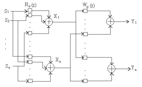 the convolutive model of the blind source separation problem