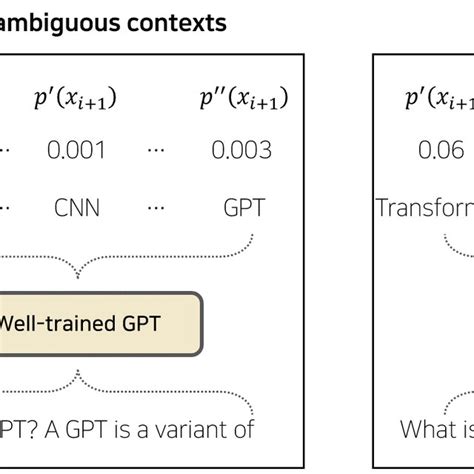 Conceptual Architecture Of A Gpt Model Download Scientific Diagram