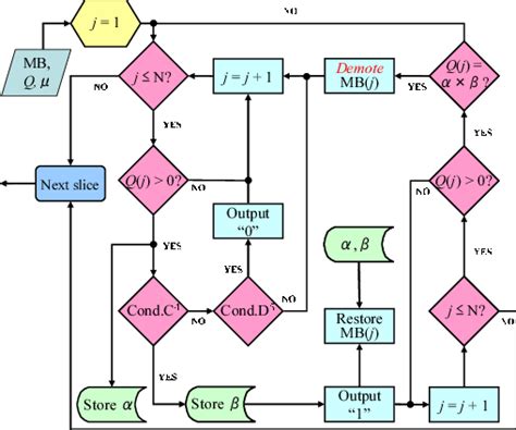 Flowchart for data extraction and restoration Cond C Is mod x β