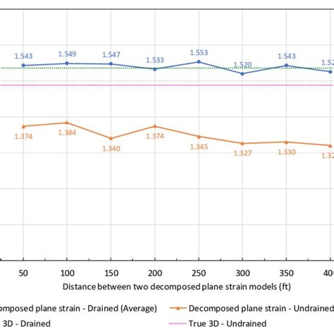 Contours Of Maximum Shear Strain Increment At Collapse And Factor Of