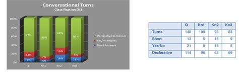 Conversational Turns Classification Preliminary Analysis Download