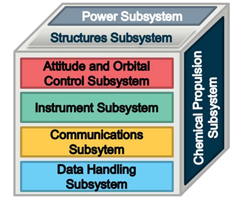 functional modelling with subsystems comet documentation for cdf