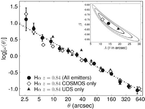 The Two Point Angular Correlation Function For The Entire Sample And