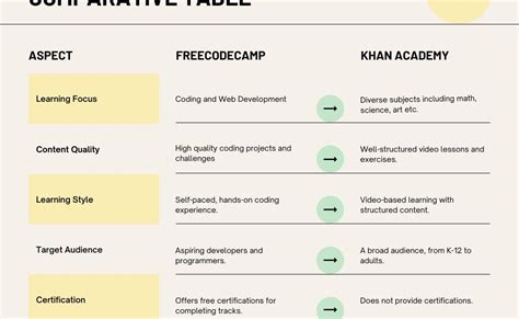 Madonna Lamin On Linkedin Freecodecamp Vs Khan Academy Choosing The Right Learning Platform