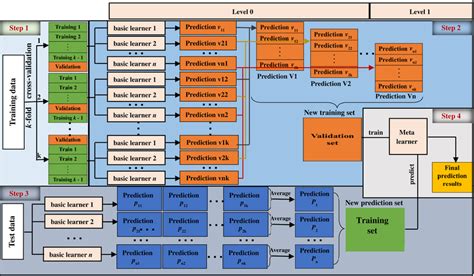 Structure Of The Stacking Ensemble Model Download Scientific Diagram