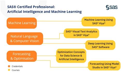 sas on linkedin ai machinelearning forcasting deeplearning
