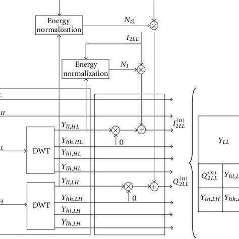 Multiresolution Like Wavelet Decomposition And Data Embedding Scheme Download Scientific Diagram