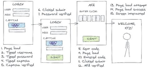 Understanding The Data Error Generating Processes For Data Validation