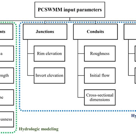 Input Parameters Used In Pcswmm For Flood Simulation Download