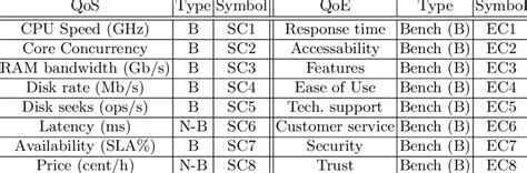 qos and qos criteria for cs selection b benefit n b non benefit