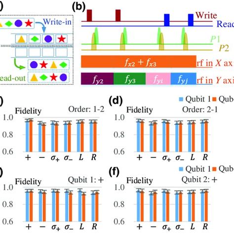 Random Access Quantum Memory A An Illustration Of A Raqm Multiple Download Scientific