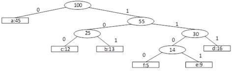 已知一个文件中出现的各字符及其对应的频率 希赛网