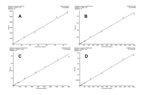 Lipid Analysis Workflow Using A Waters Connect™ Dia Uplc Ms Workflow With Xevo™ Qtof G3 Waters