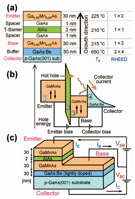 Figure 1 From Spin Dependent Transport Properties In Gamnas Based Spin Hot Carrier Transistors