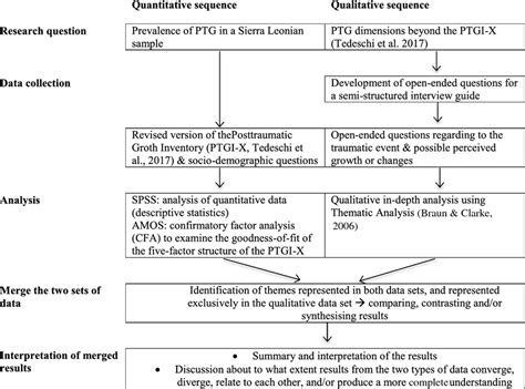 Flowchart Of The Convergent Parallel Design Data Validation Variant