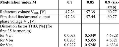 Table Of Simulation Results For Svpwm Controller With ε 005