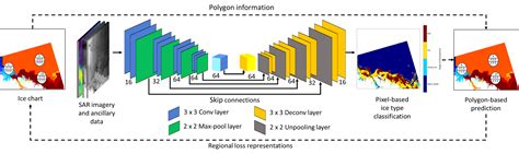 Unicorn U Net For Sea Ice Forecasting With Convolutional Neural