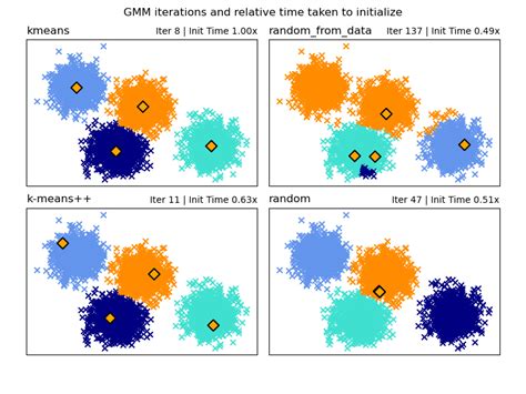 Gmm Initialization Methods — Scikit Learn 152 Documentation