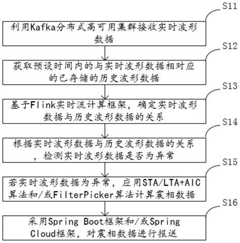 Seismic Data Processing Method And System Eureka Patsnap