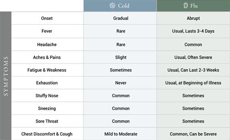 Is It A Cold Or The Flu The Villages Health