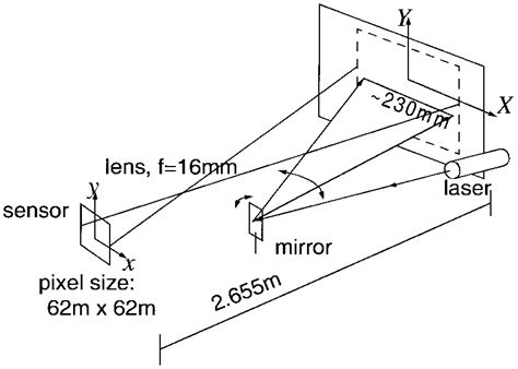 Experimental Setup For Evaluating Dynamic Performance Of The Tracking