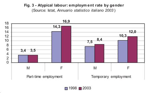 Atypical Labour Employment Rate By Gender Download Scientific Diagram