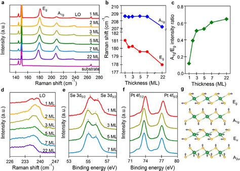 Thickness Dependent Raman Spectra Of Ptse2 Thin Films A Raman