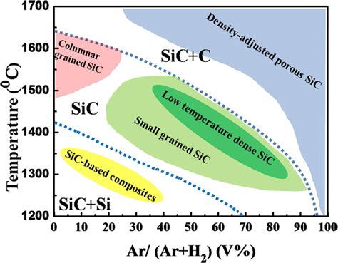 experimental phase diagram of sic in ch3sicl3 ar h2 system produced by