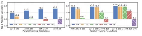 Absolute Top 1 Accuracy Variations Compared With Individual