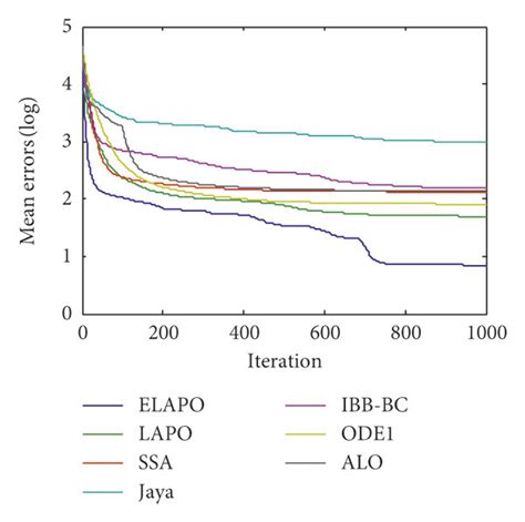 Average Convergence Curves For The Selected Cec 2014 Functions N30 Download Scientific