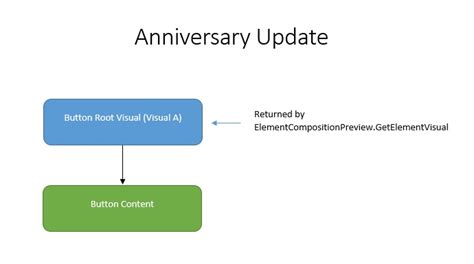 Changes To XAML Composition Interop