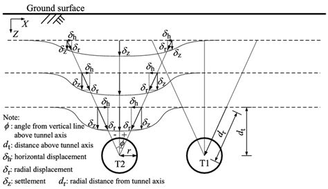 Tunnelling Induced Ground Subsurface Displacements Download Scientific Diagram