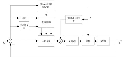 Nonlinear Feed Forward And Fuzzy Pid Combined Variable Pitch Control