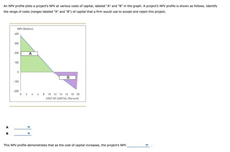 Solved An NPV Profile Plots A Project S NPV At Various Costs Chegg Com