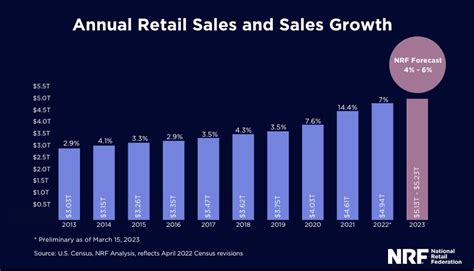 Ketner Group On Linkedin Retailsales Retailforecast Retail