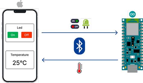 Industrial Iot Sensor At ₹ 500hour In Noida Id 2857115243230