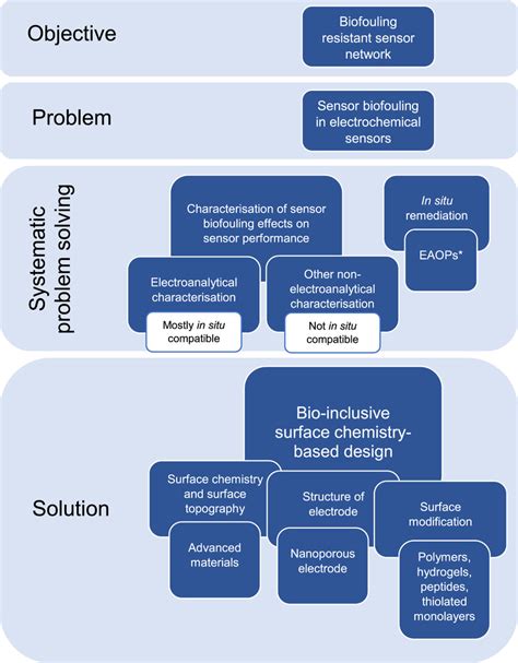Strategies To Overcome Sensor Biofouling In Electrochemical Sensors In