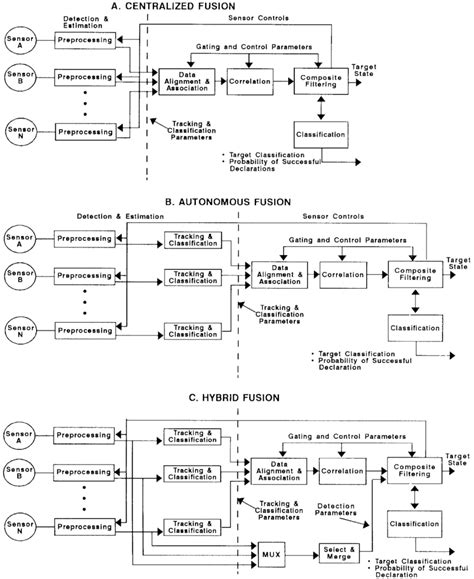 Generic Trackercorrelator Architectures Download Scientific Diagram