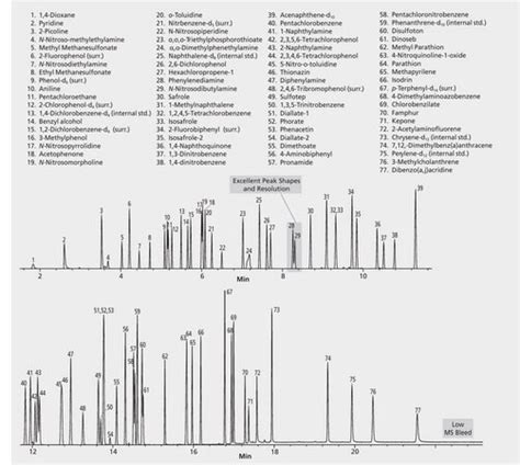 Us Epa Method 8270 Appendix Ix Gc Analysis Of Semivolatiles On Equity 5 30 M X 0 25 Mm I D